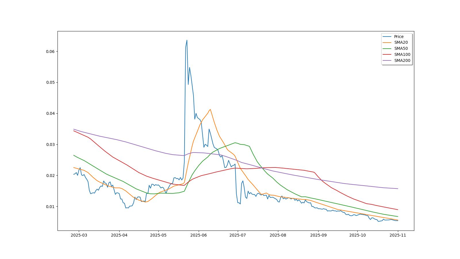 Guild of Guardians Simple Moving Averages