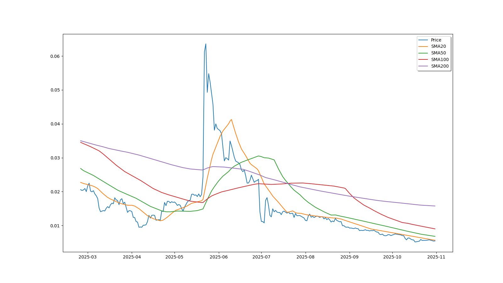 Guild of Guardians Simple Moving Averages