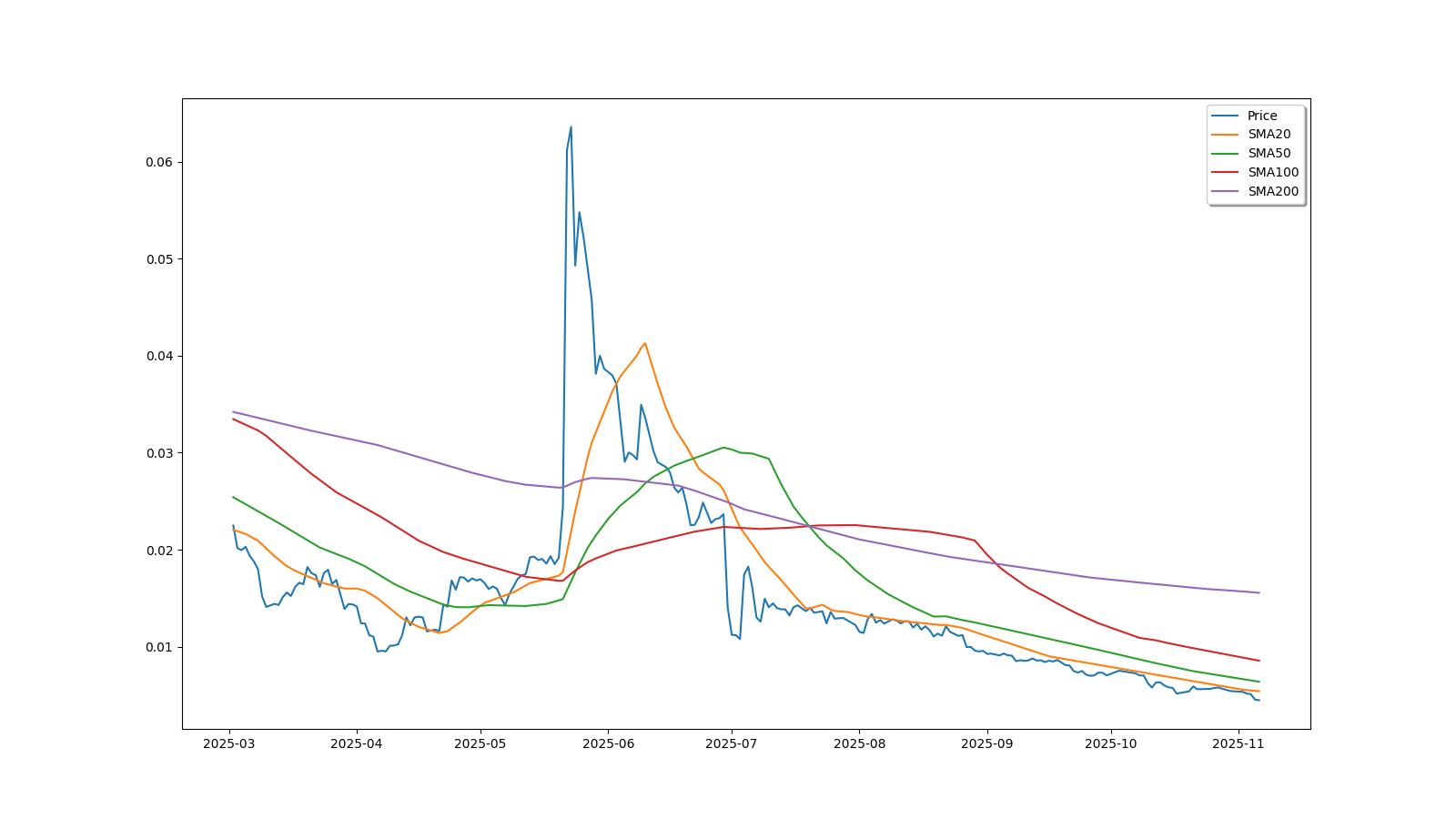 Guild of Guardians Simple Moving Averages