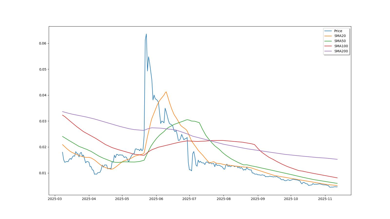 Guild of Guardians Simple Moving Averages