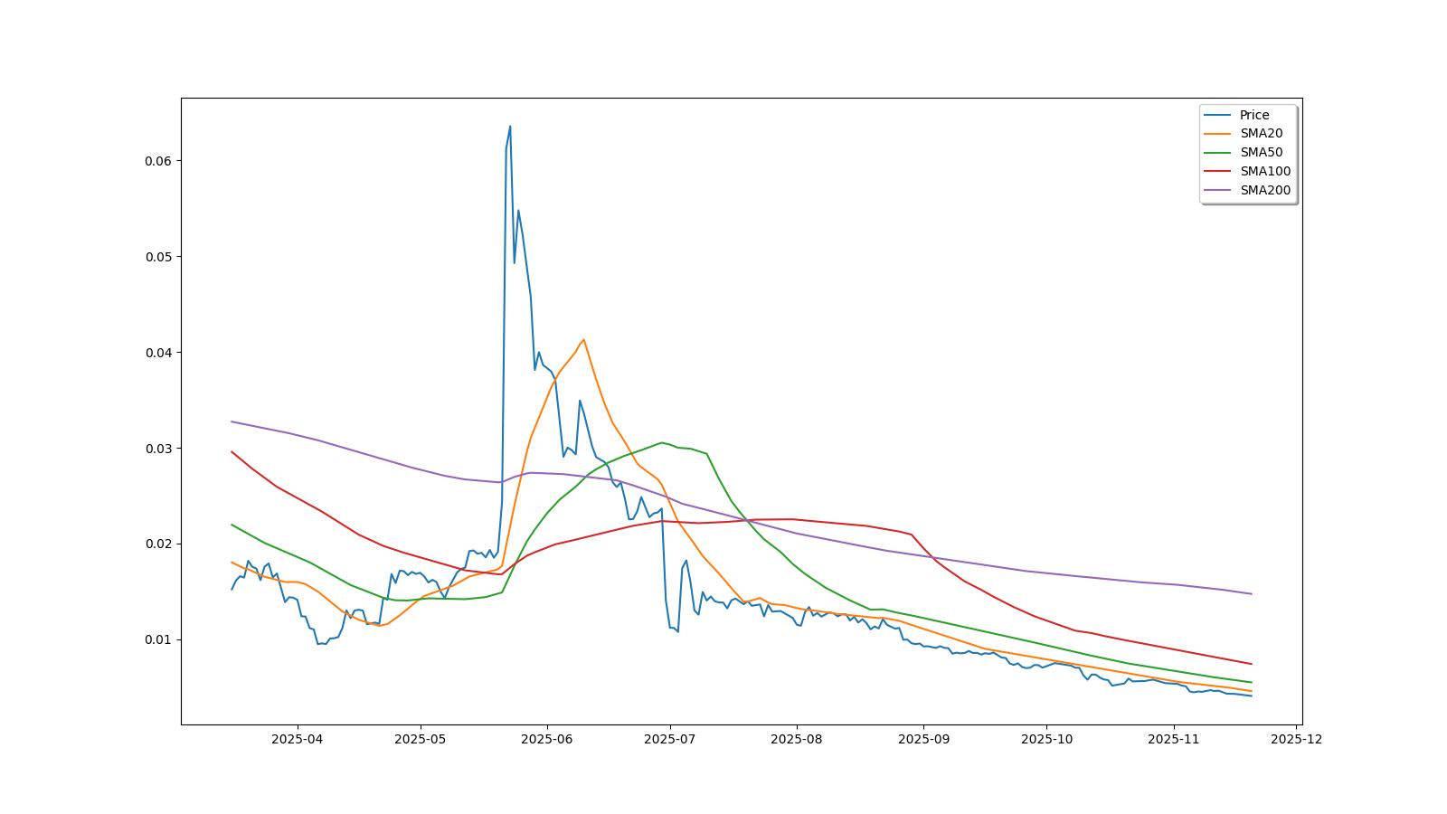 Guild of Guardians Simple Moving Averages