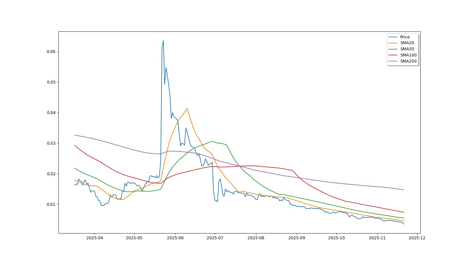 Guild of Guardians Simple Moving Averages