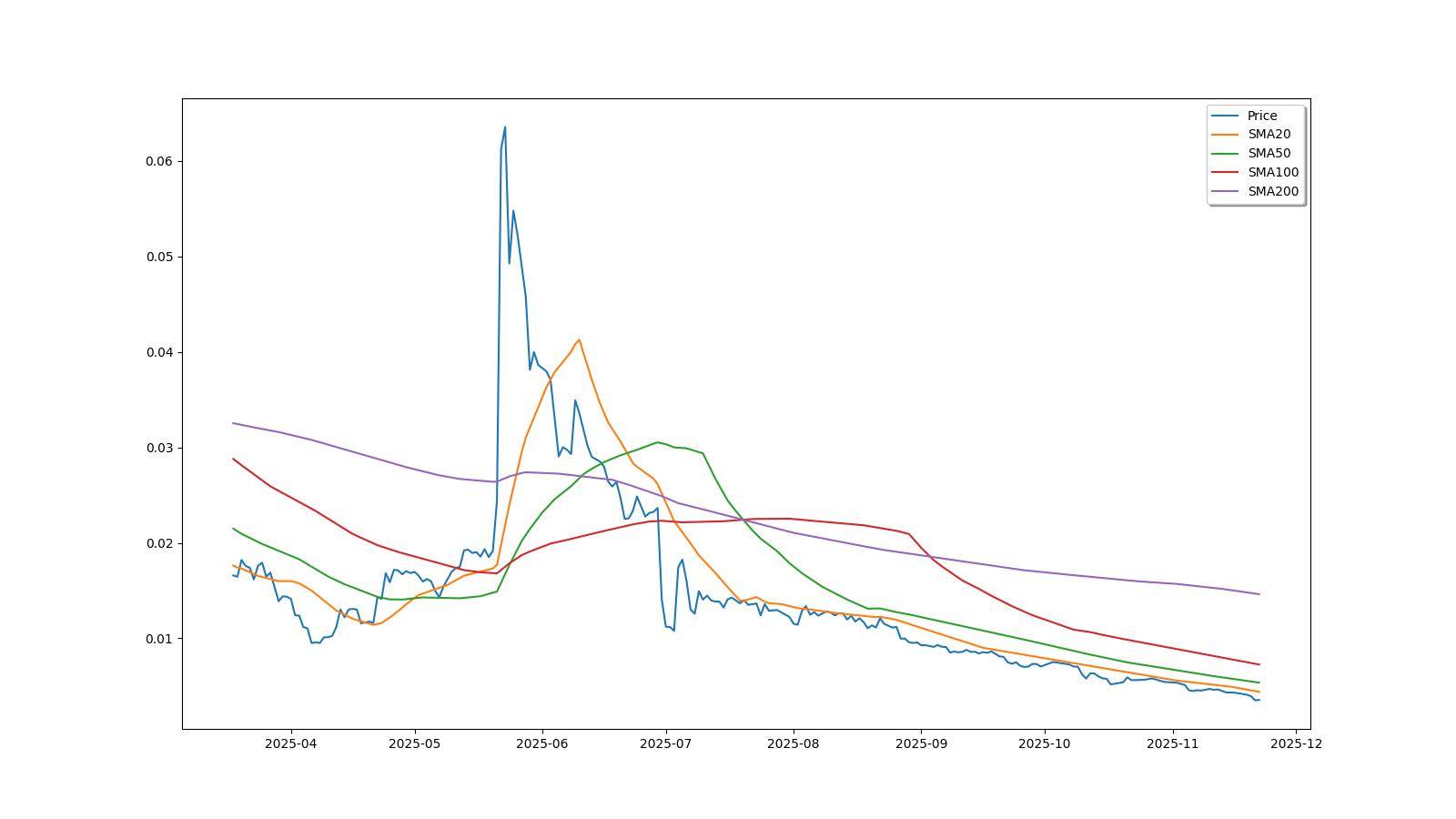 Guild of Guardians Simple Moving Averages