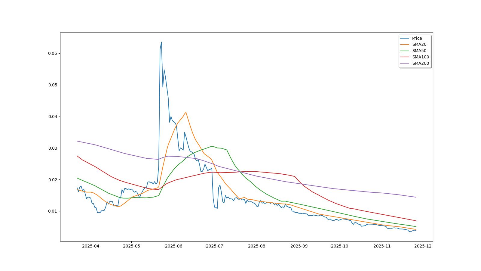 Guild of Guardians Simple Moving Averages