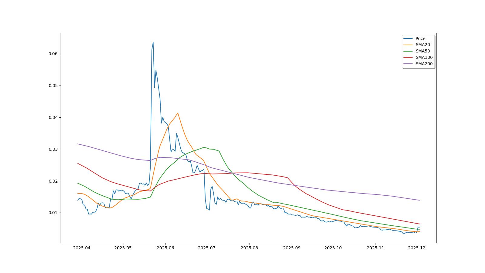 Guild of Guardians Simple Moving Averages