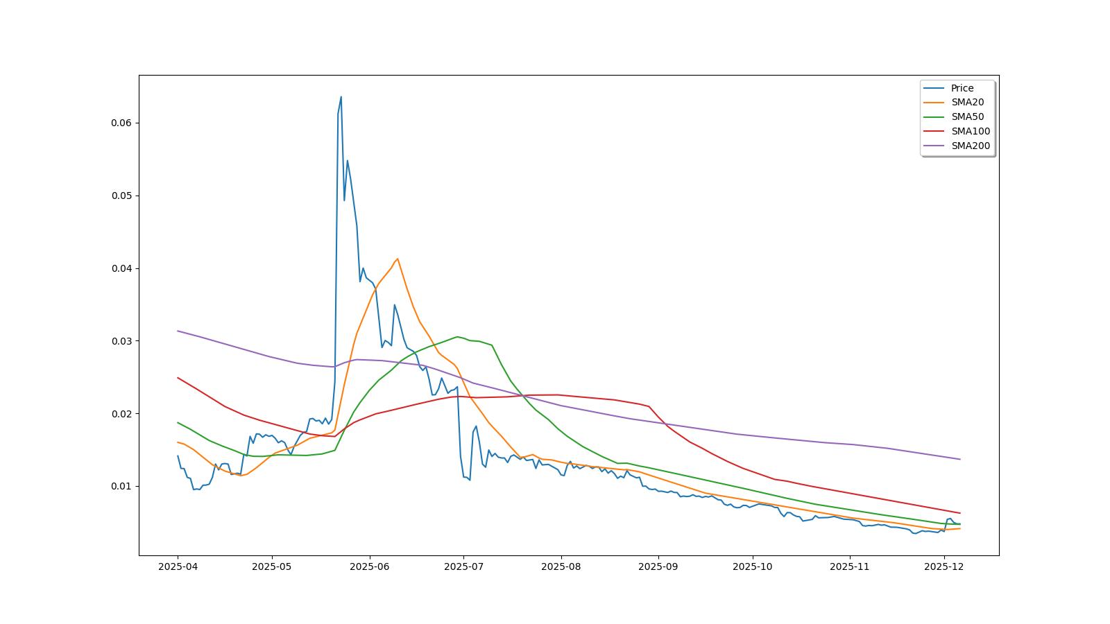 Guild of Guardians Simple Moving Averages