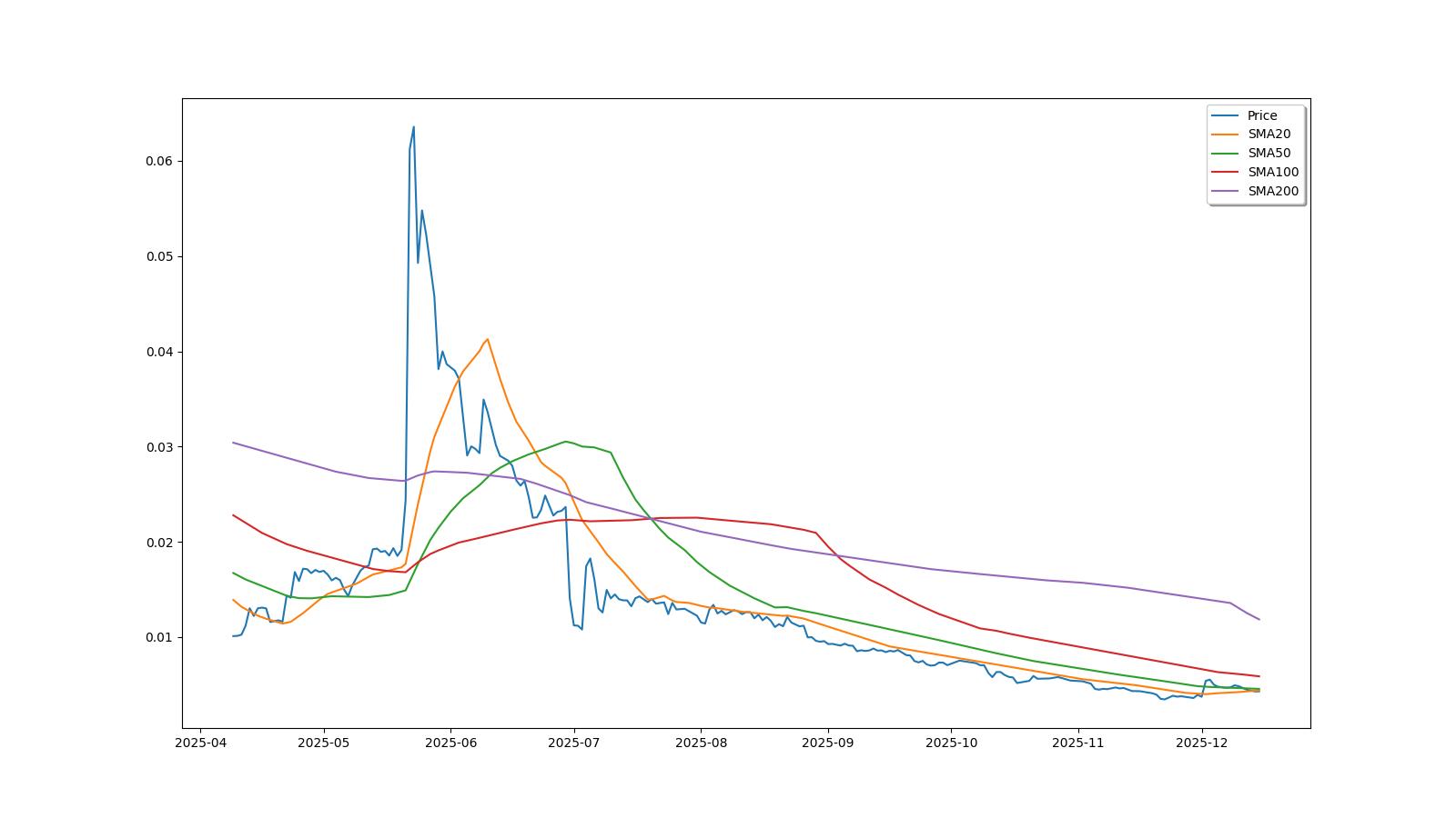 Guild of Guardians Simple Moving Averages