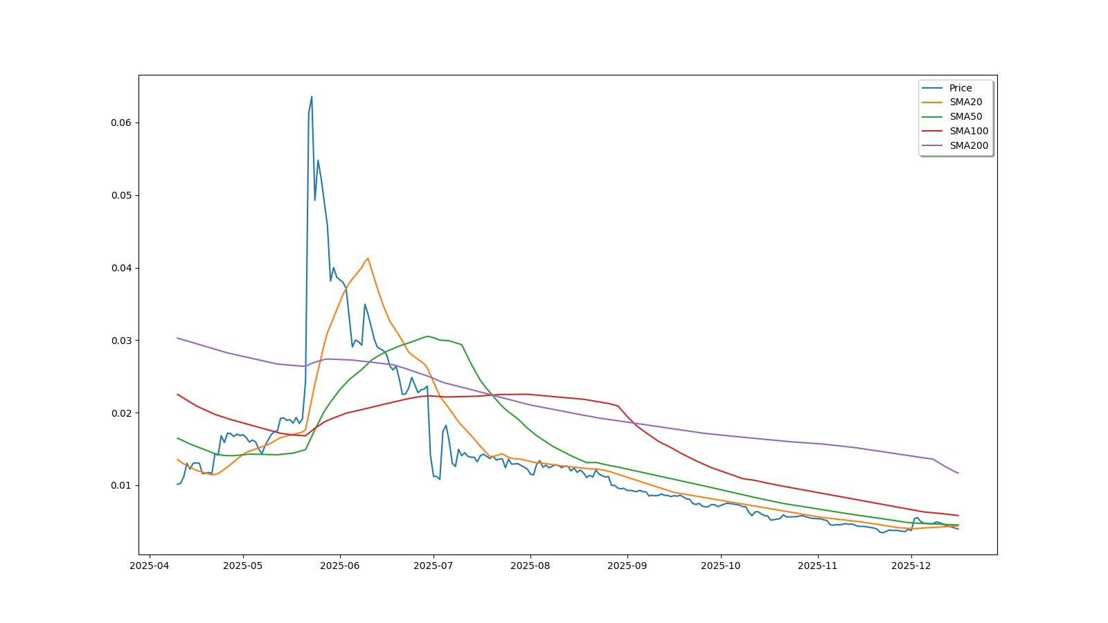 Guild of Guardians Simple Moving Averages