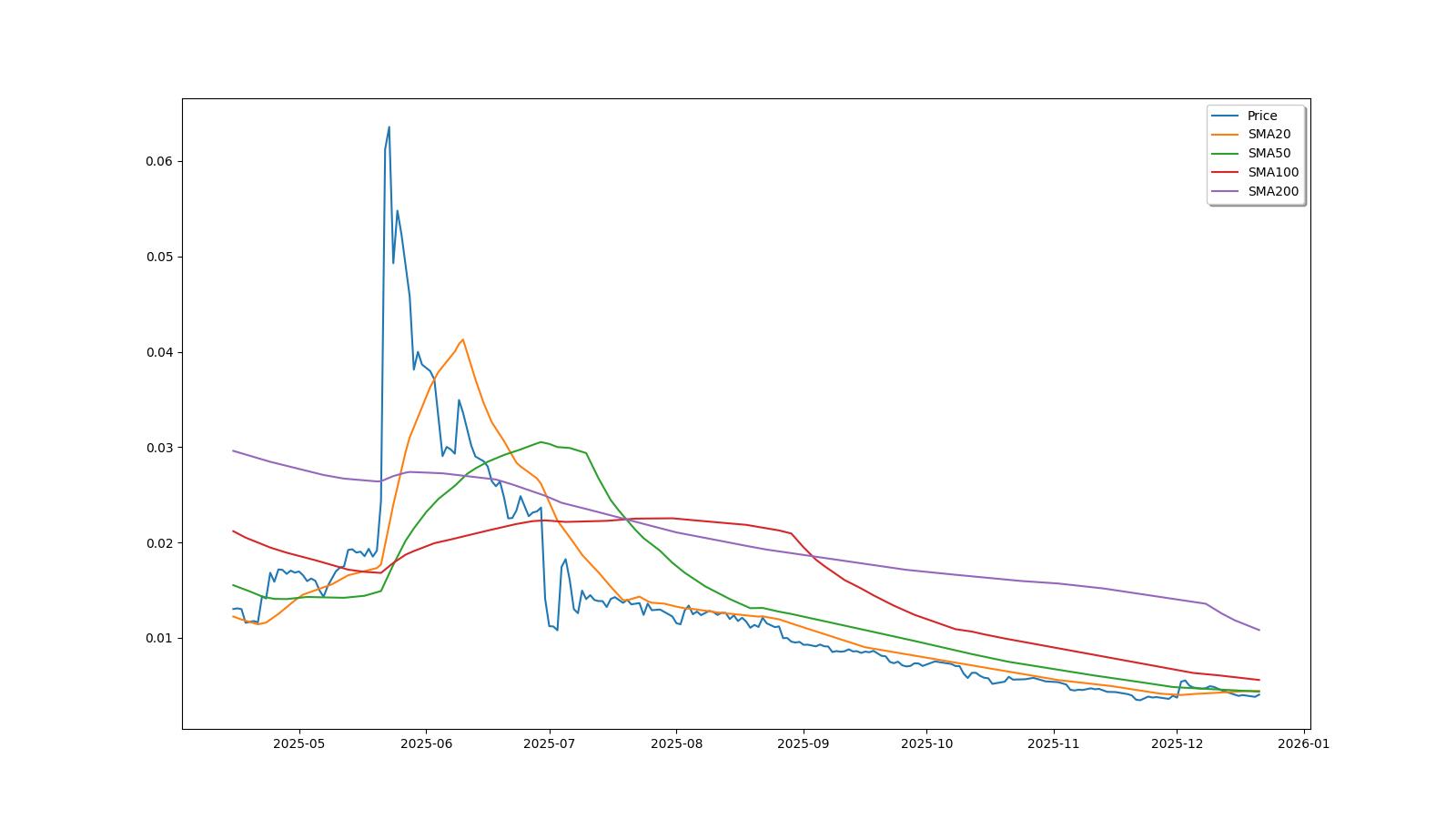 Guild of Guardians Simple Moving Averages