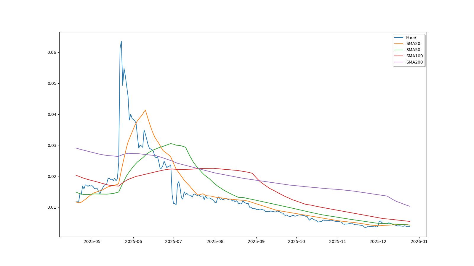 Guild of Guardians Simple Moving Averages