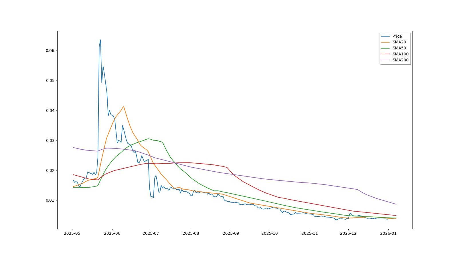 Guild of Guardians Simple Moving Averages