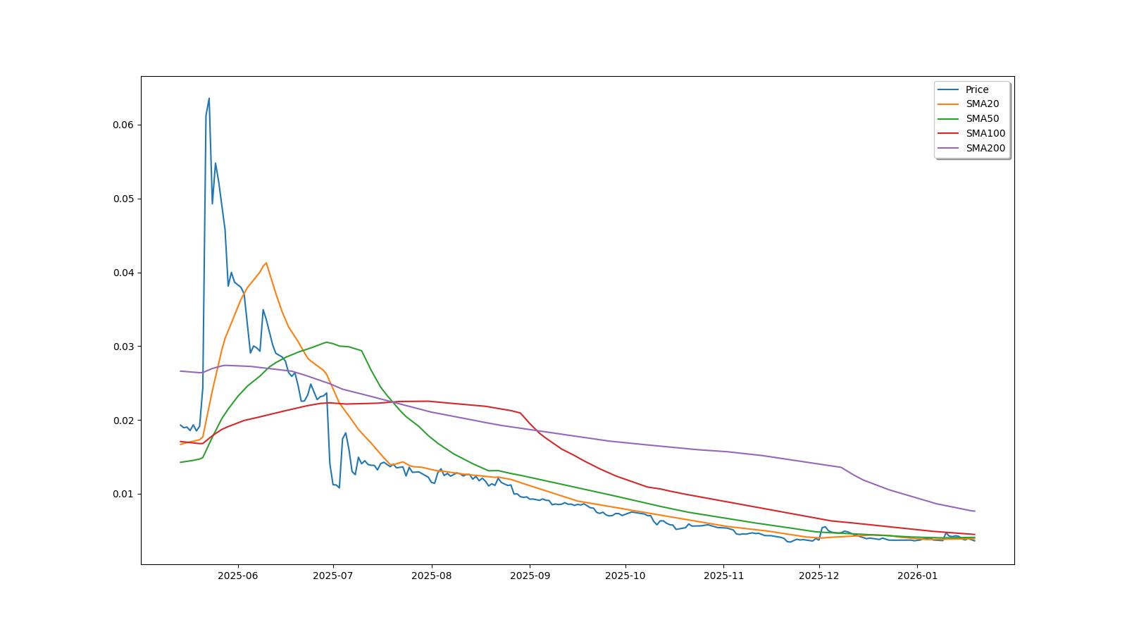 Guild of Guardians Simple Moving Averages