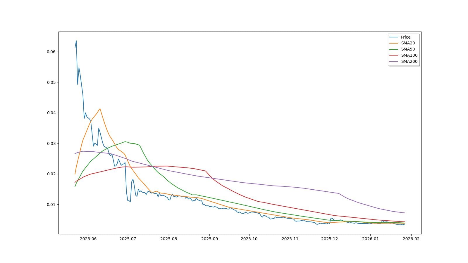 Guild of Guardians Simple Moving Averages