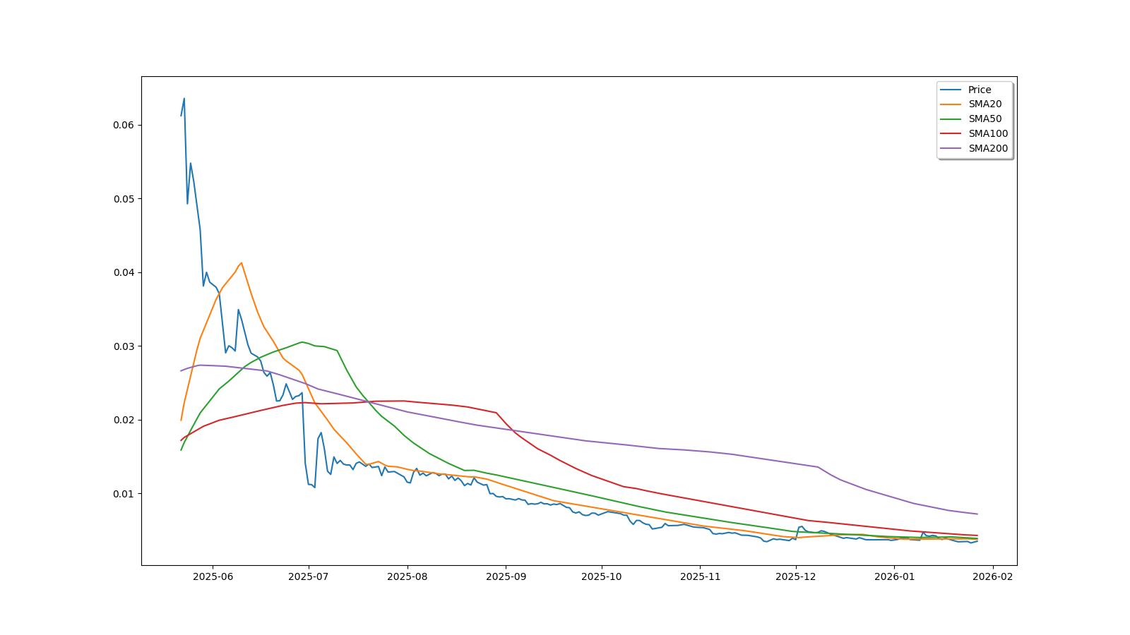 Guild of Guardians Simple Moving Averages