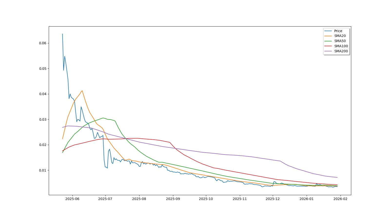 Guild of Guardians Simple Moving Averages