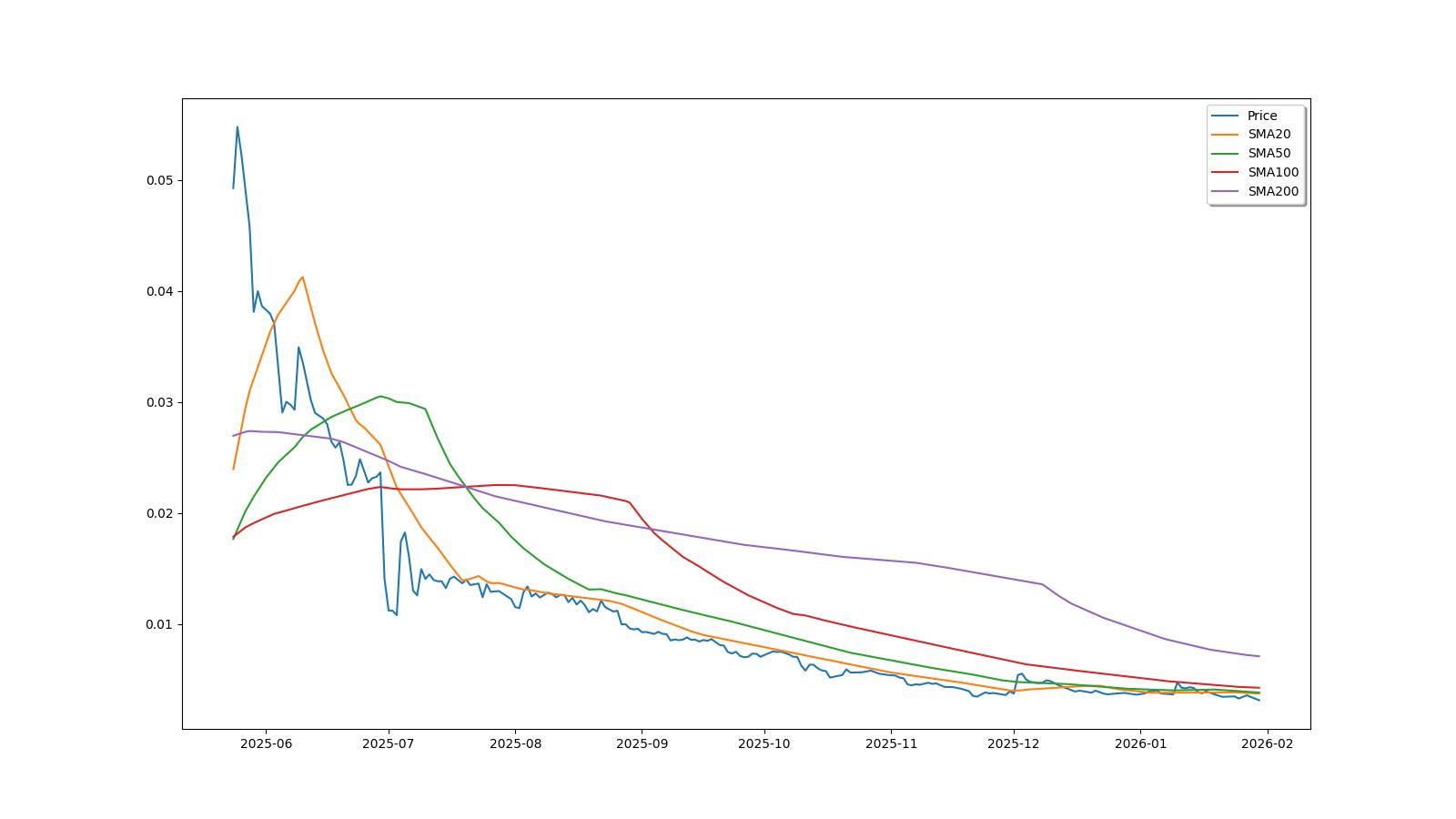 Guild of Guardians Simple Moving Averages