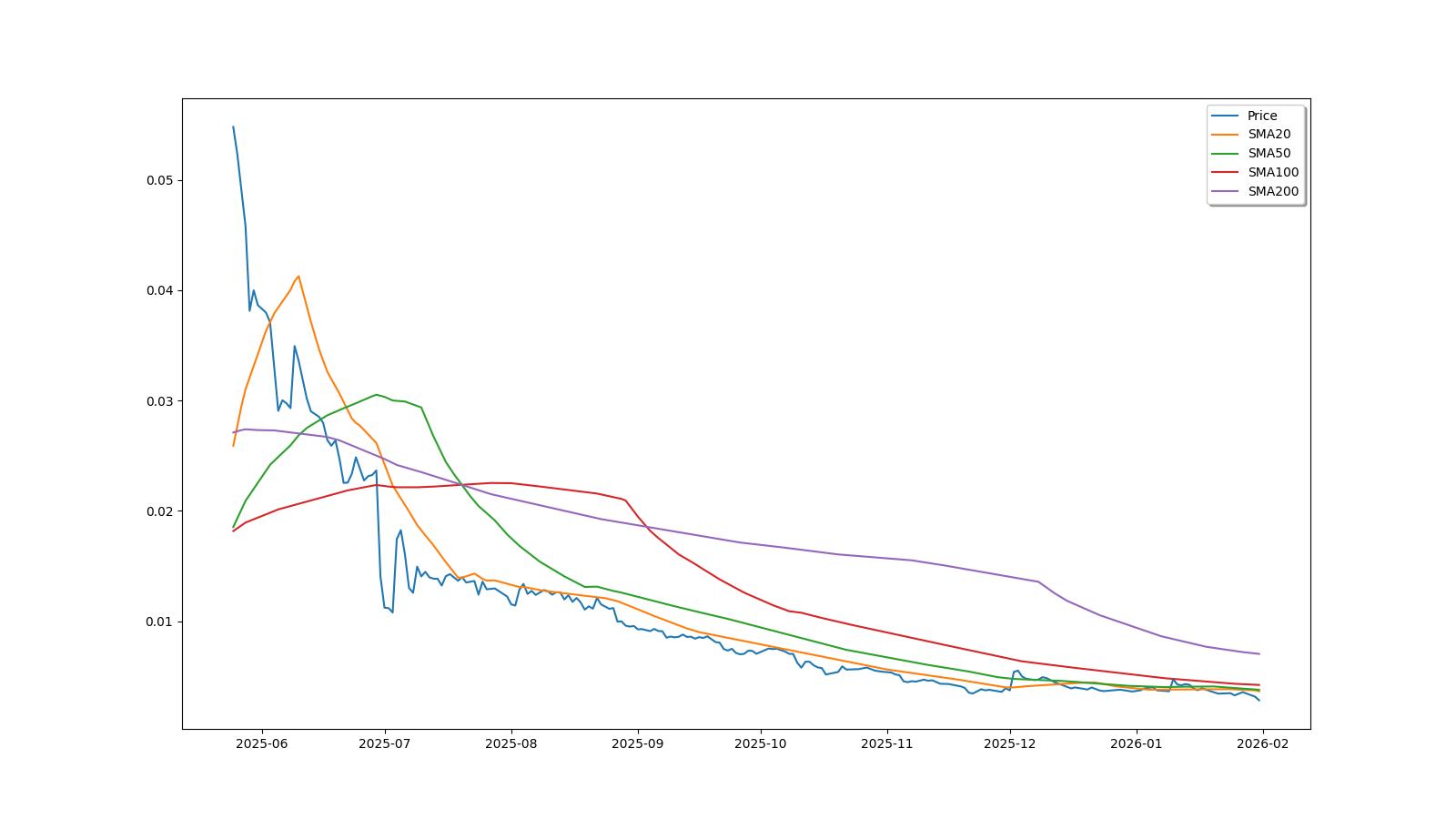 Guild of Guardians Simple Moving Averages