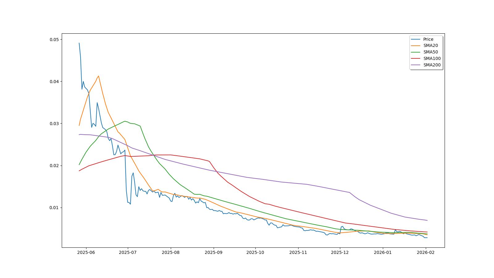 Guild of Guardians Simple Moving Averages