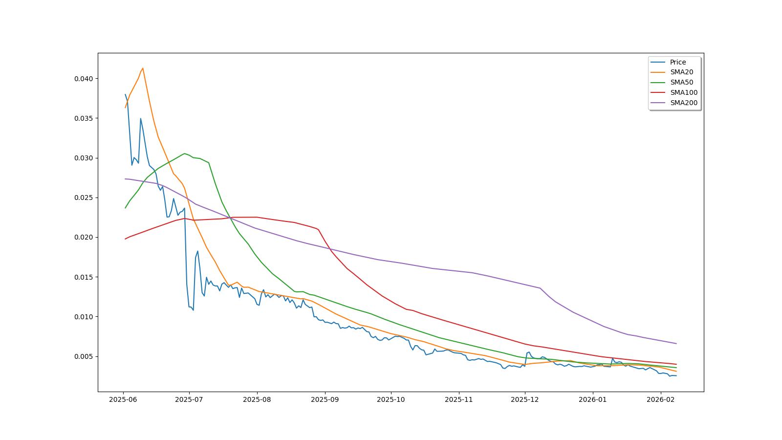 Guild of Guardians Simple Moving Averages