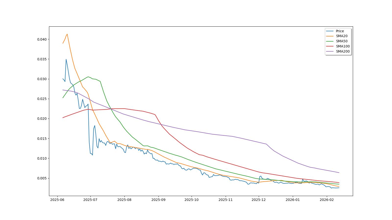 Guild of Guardians Simple Moving Averages