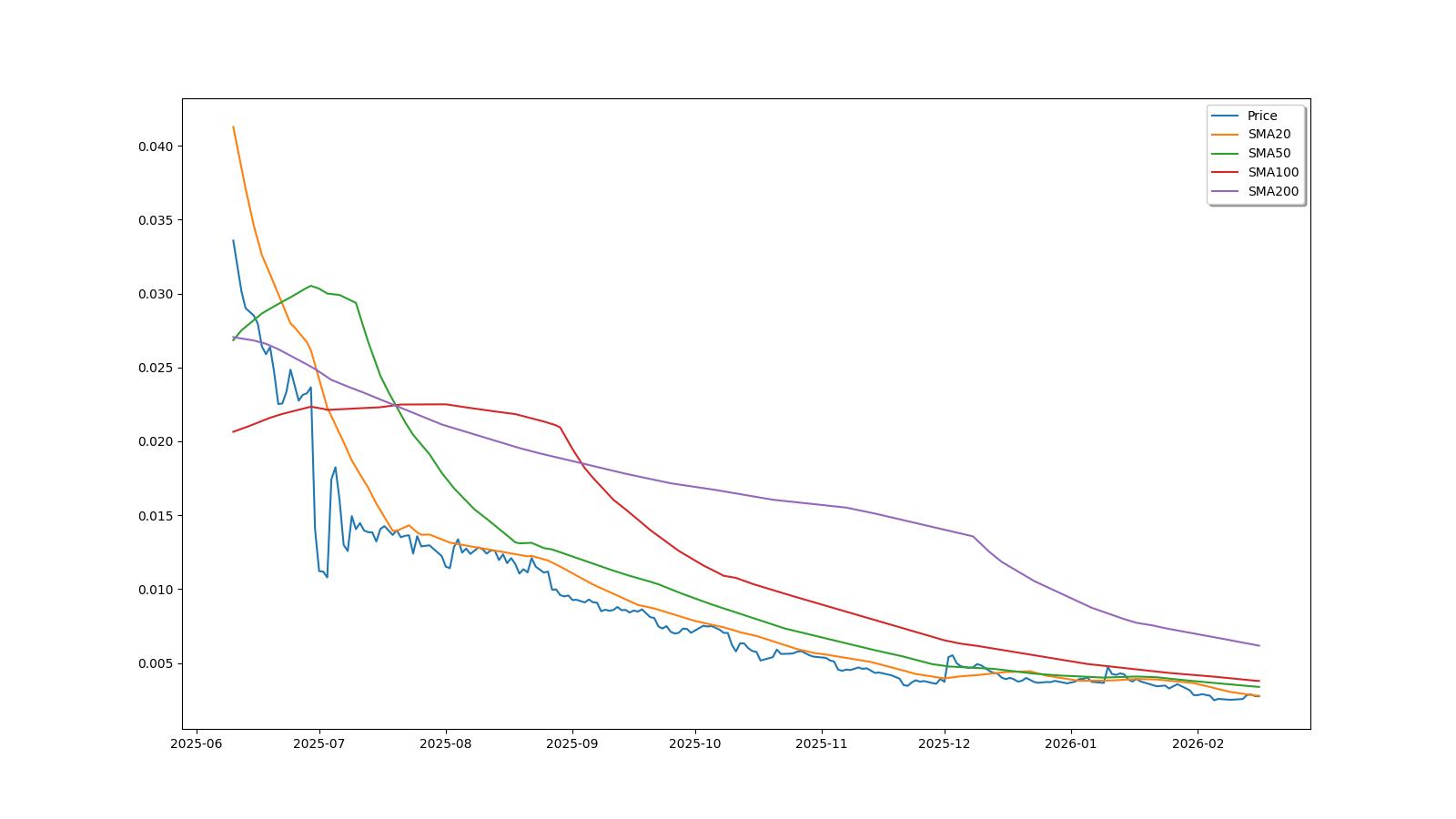 Guild of Guardians Simple Moving Averages