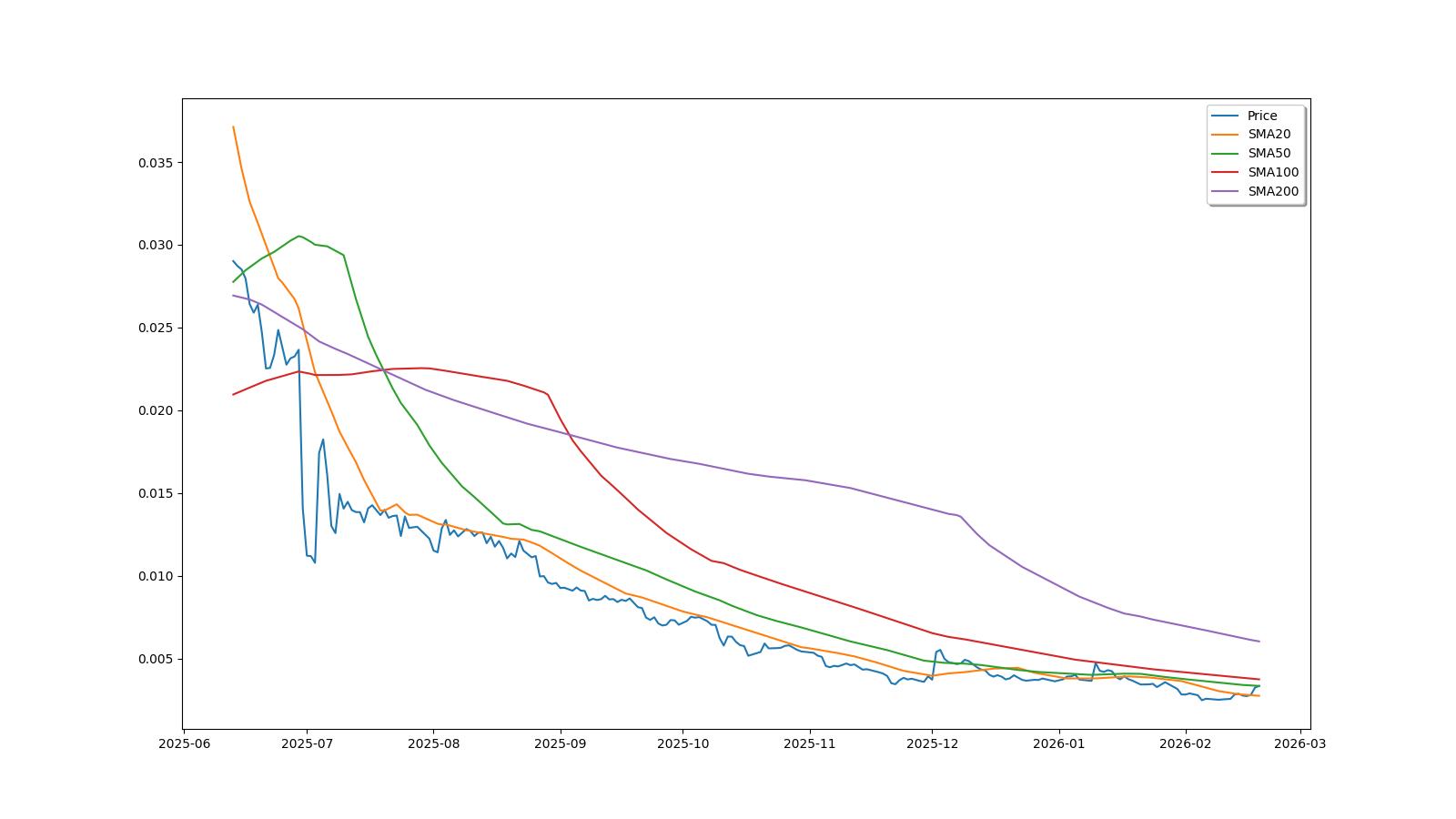 Guild of Guardians Simple Moving Averages
