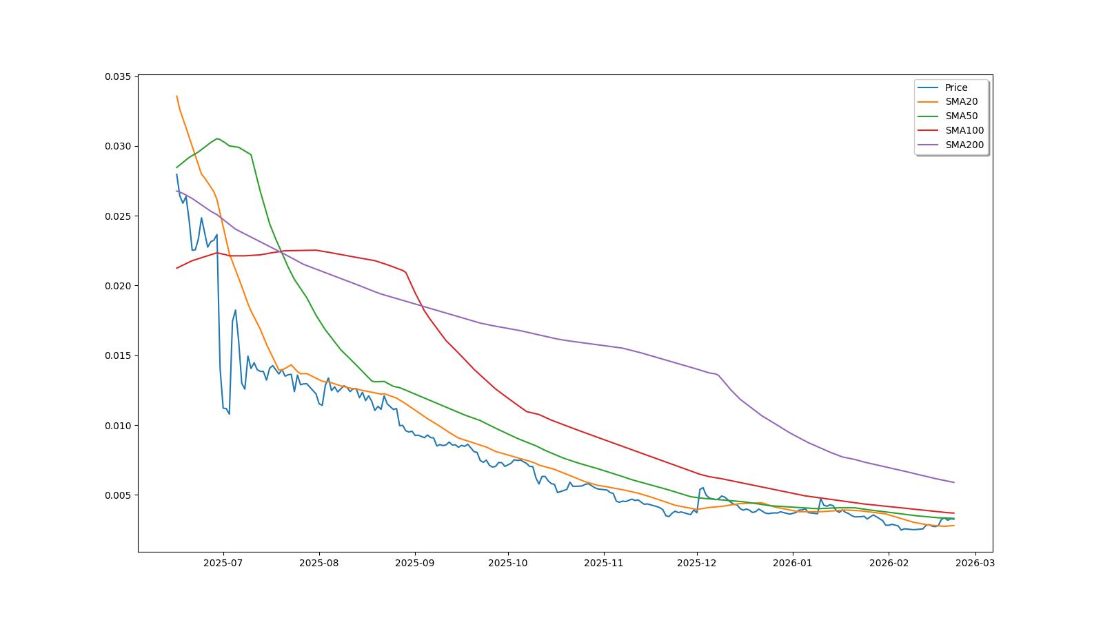 Guild of Guardians Simple Moving Averages