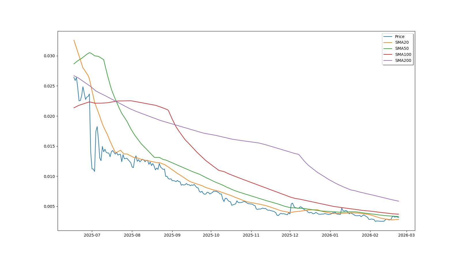Guild of Guardians Simple Moving Averages