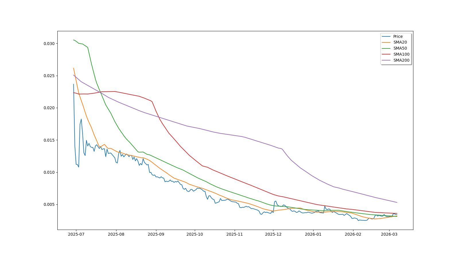 Guild of Guardians Simple Moving Averages