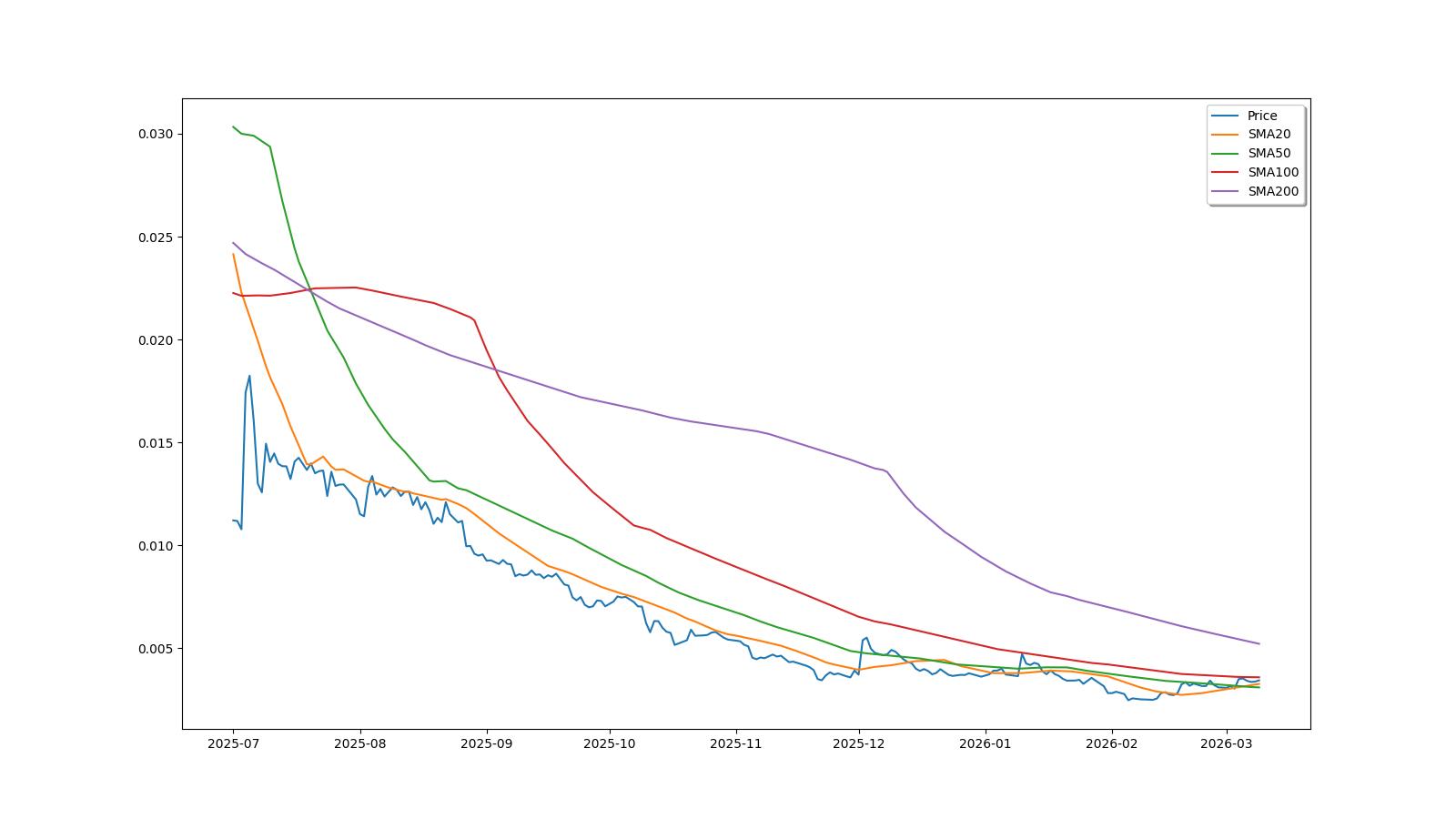 Guild of Guardians Simple Moving Averages