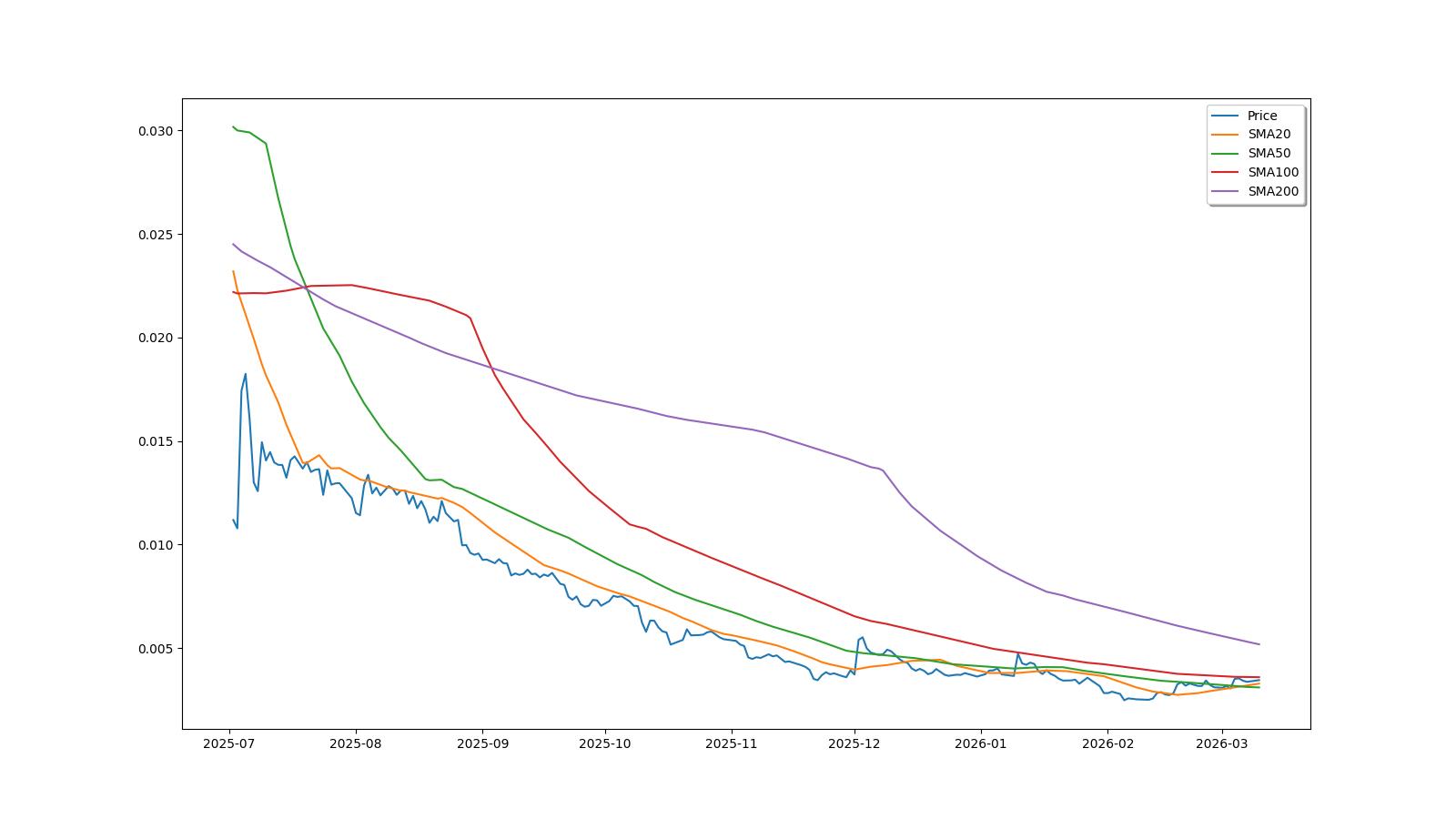 Guild of Guardians Simple Moving Averages
