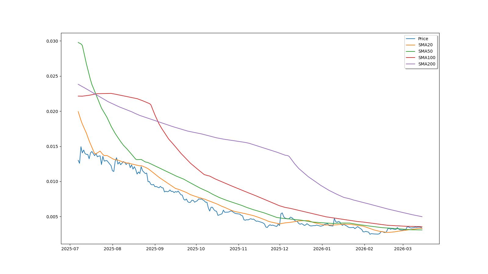 Guild of Guardians Simple Moving Averages