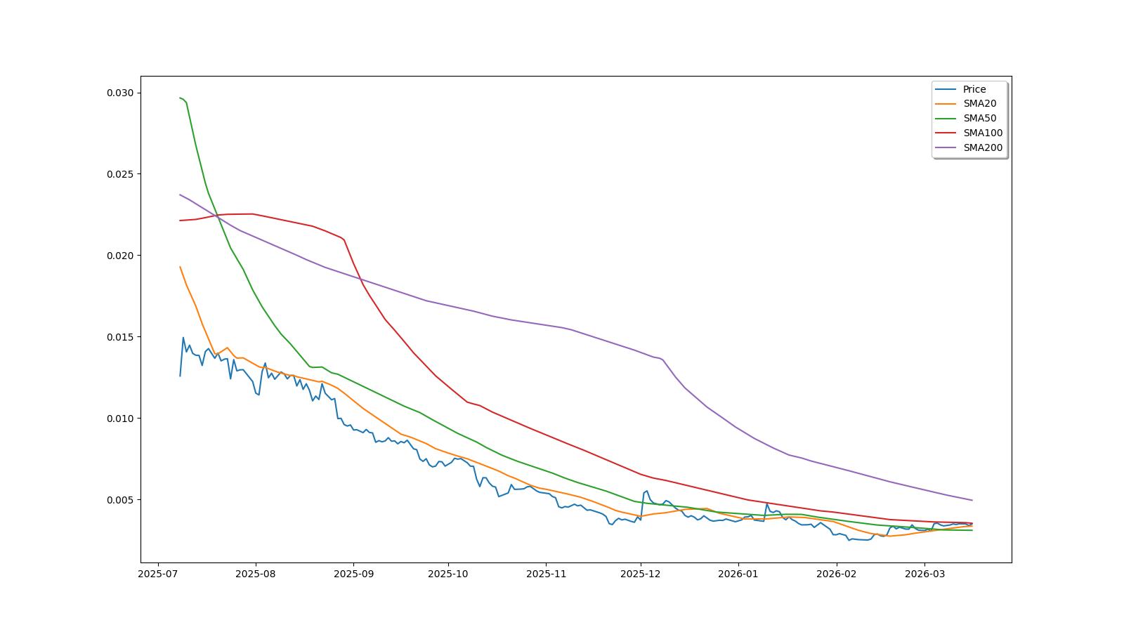 Guild of Guardians Simple Moving Averages