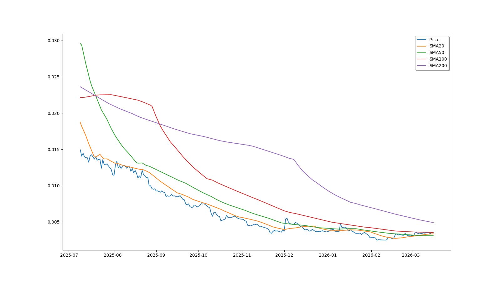 Guild of Guardians Simple Moving Averages
