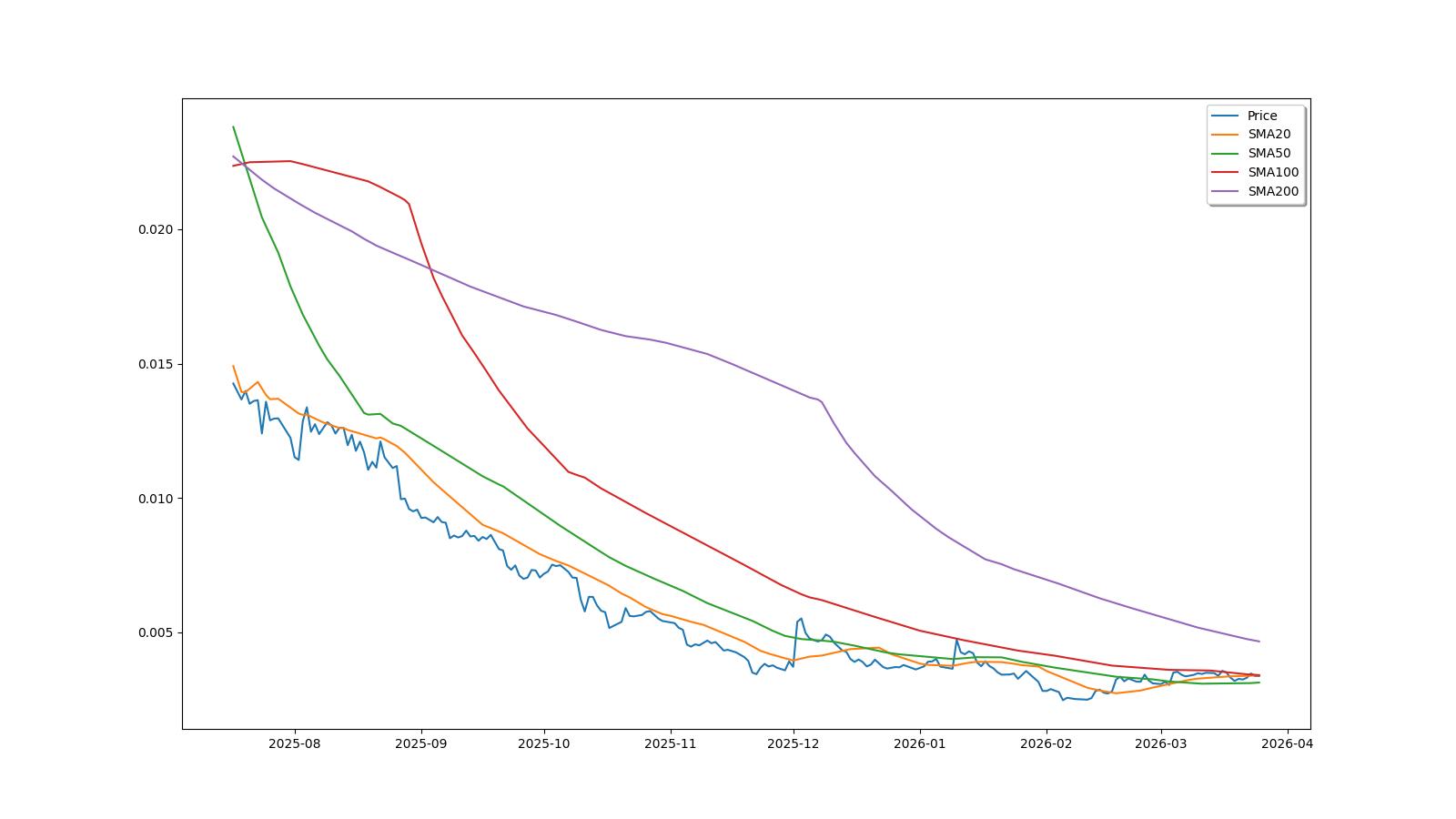 Guild of Guardians Simple Moving Averages