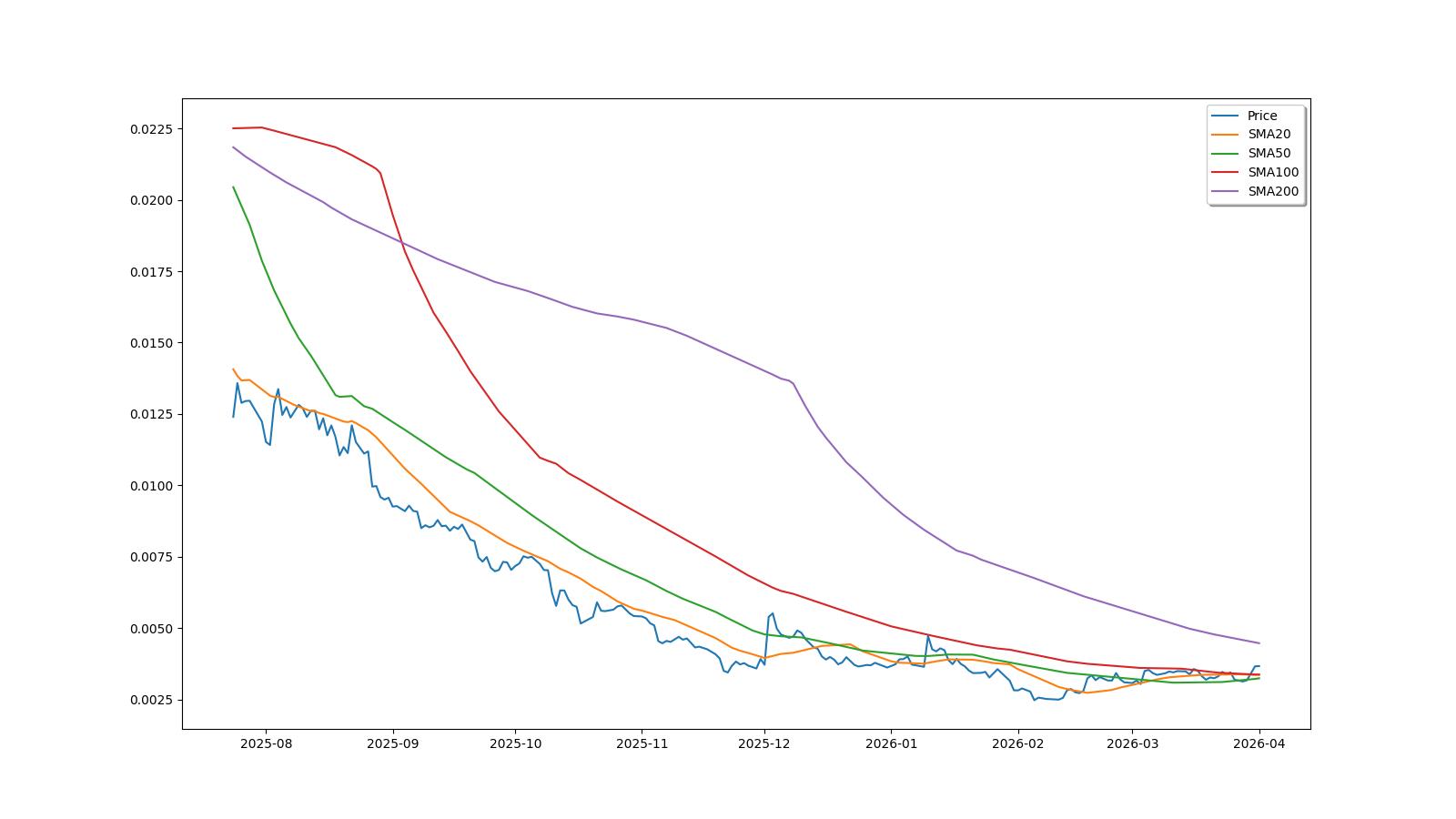 Guild of Guardians Simple Moving Averages