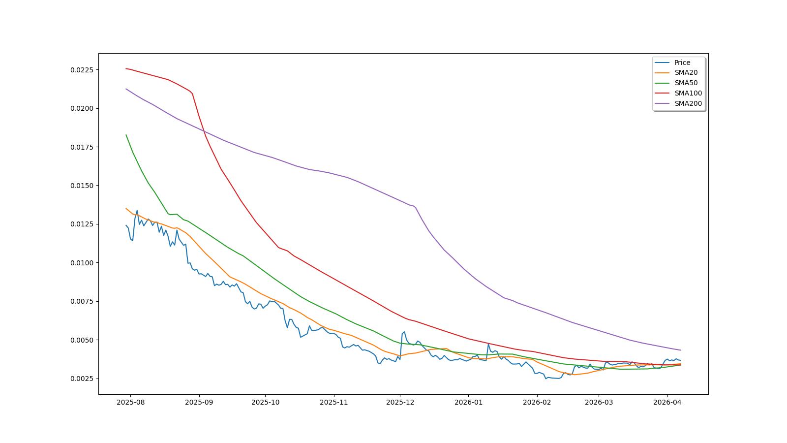 Guild of Guardians Simple Moving Averages