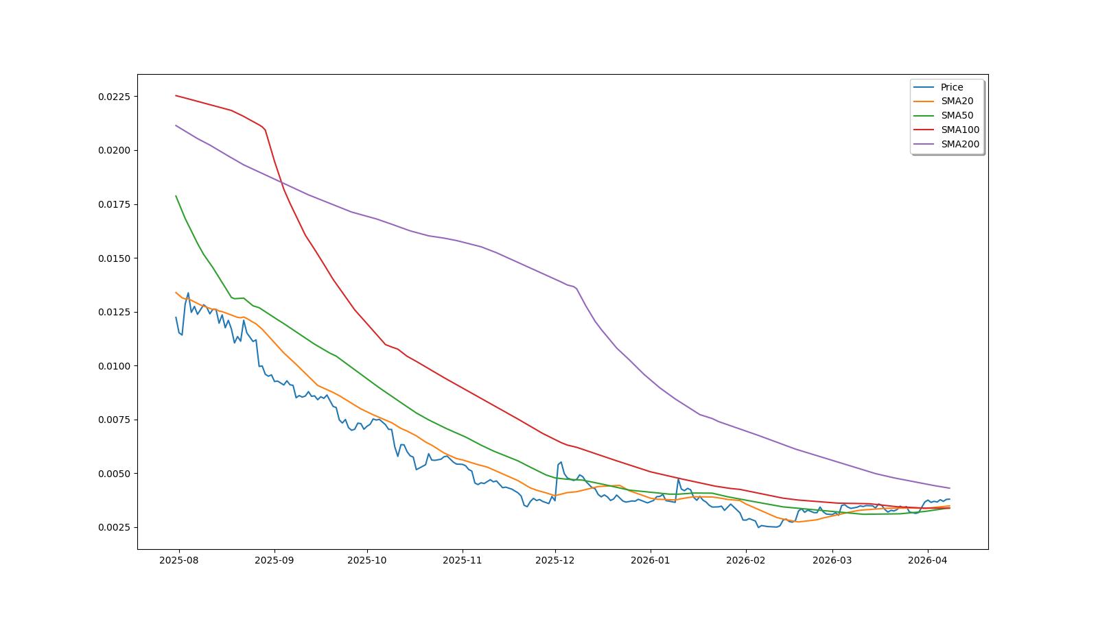 Guild of Guardians Simple Moving Averages