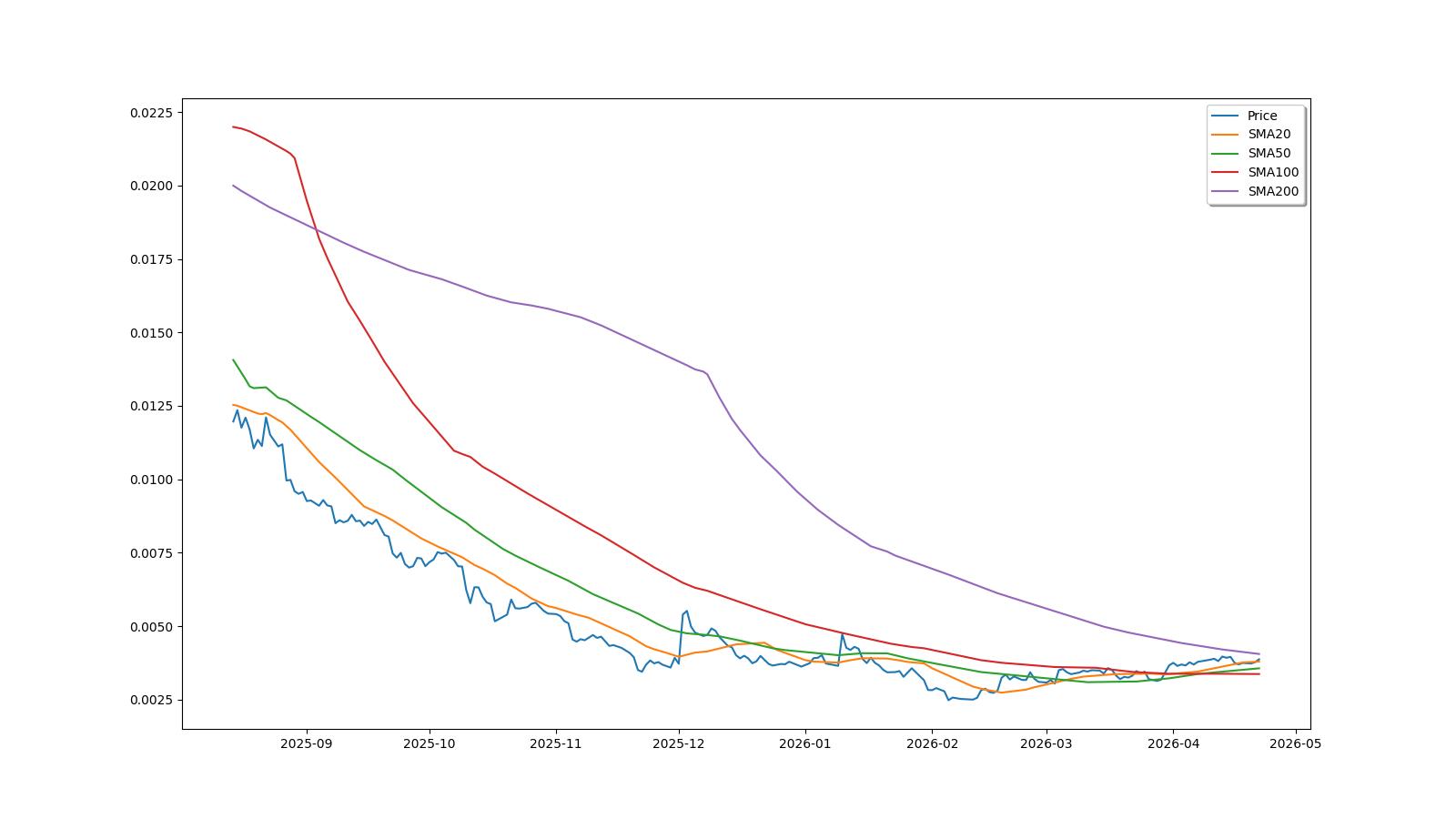 Guild of Guardians Simple Moving Averages