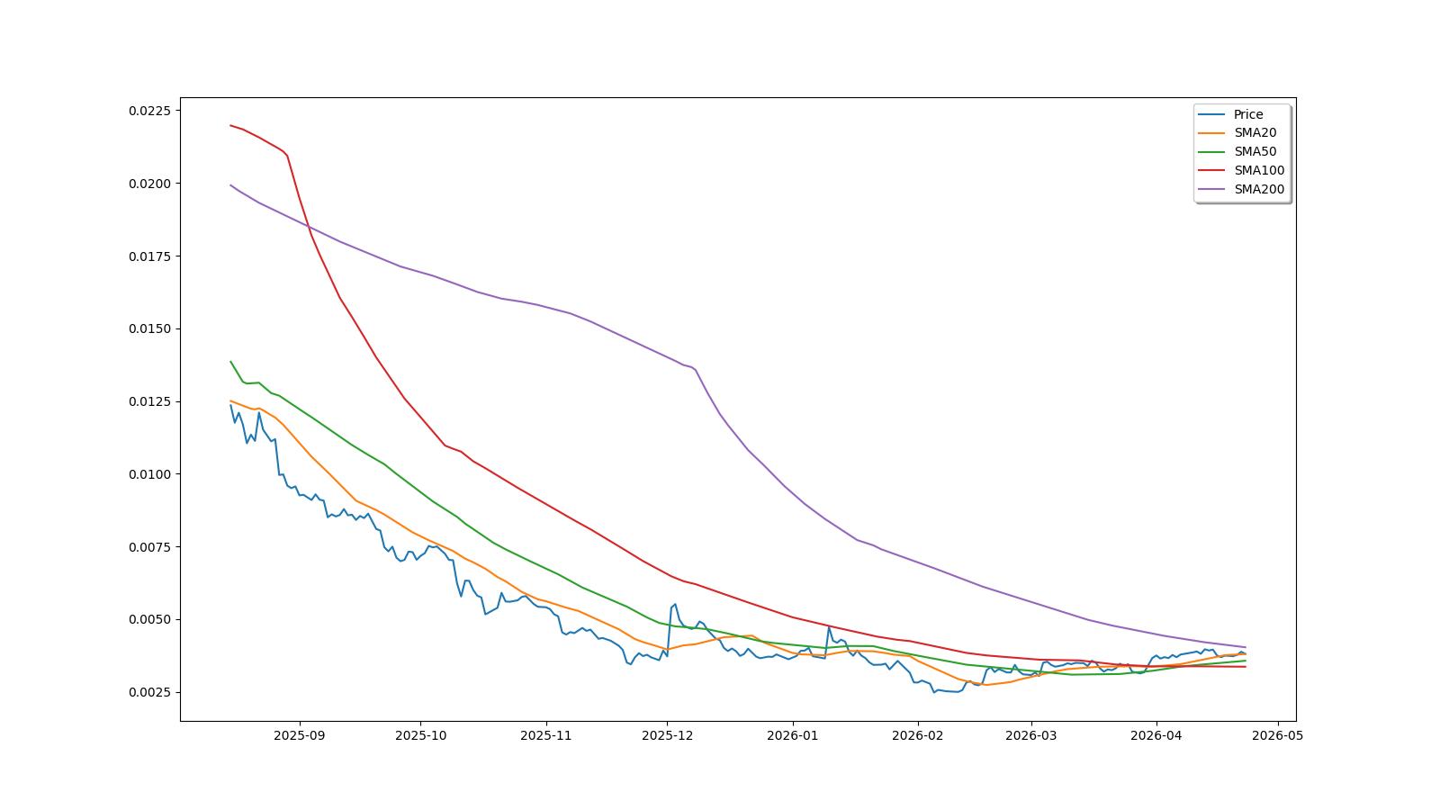 Guild of Guardians Simple Moving Averages