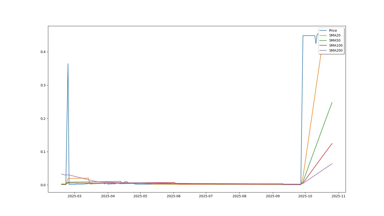 GuildFi Simple Moving Averages