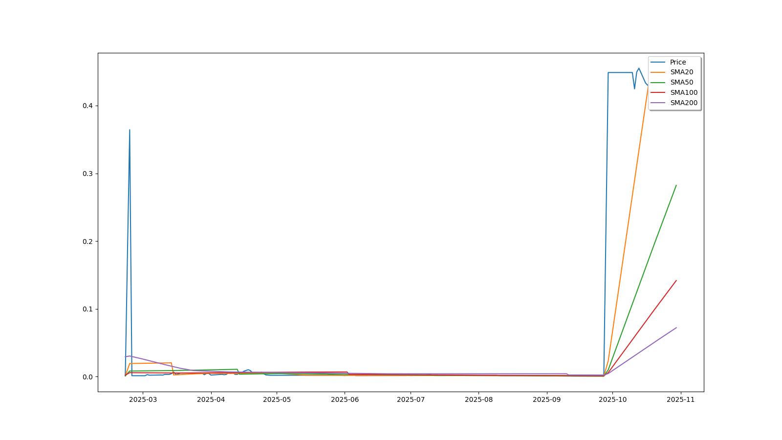 GuildFi Simple Moving Averages