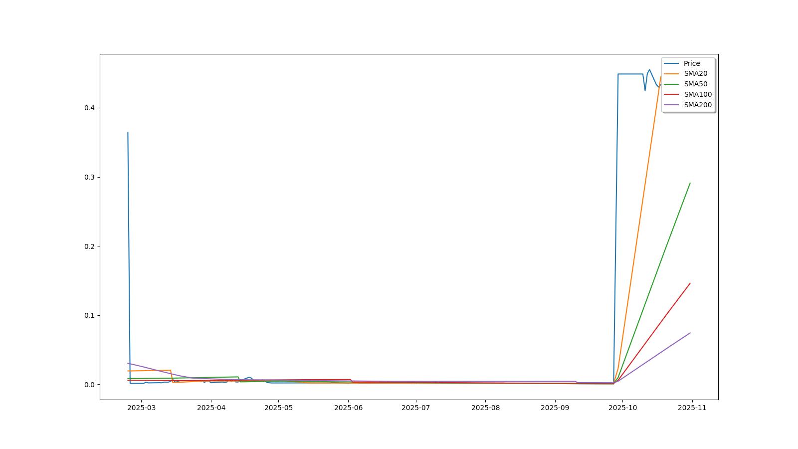 GuildFi Simple Moving Averages