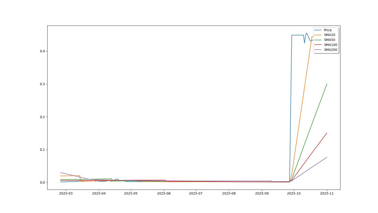 GuildFi Simple Moving Averages