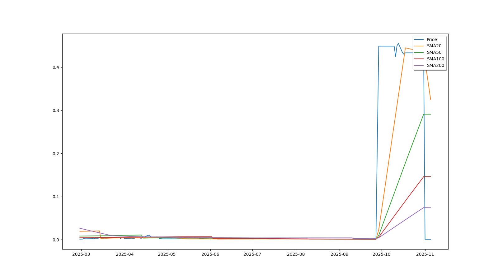 GuildFi Simple Moving Averages