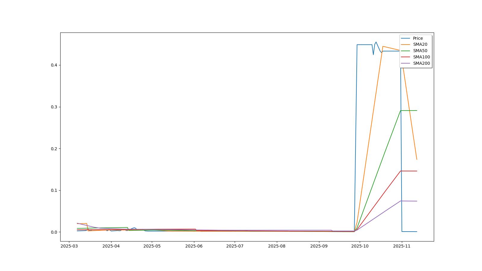 GuildFi Simple Moving Averages