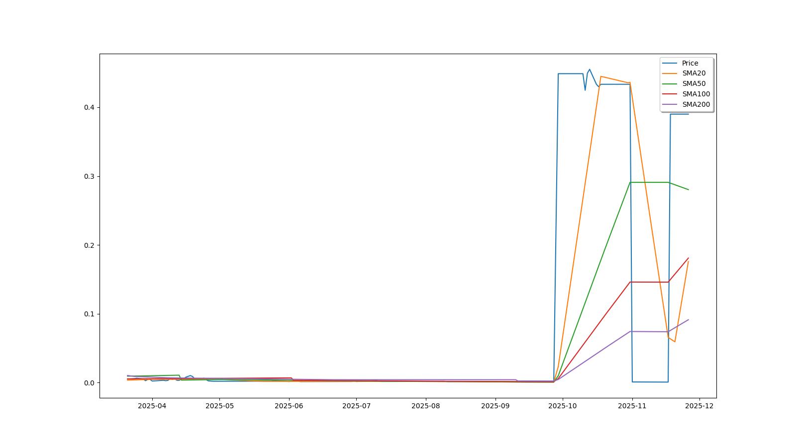 GuildFi Simple Moving Averages