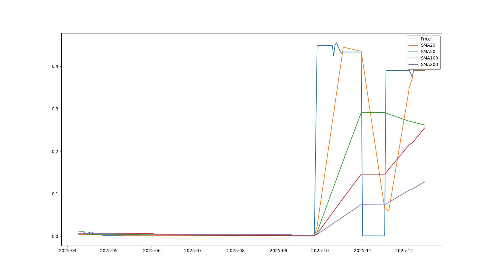GuildFi Simple Moving Averages