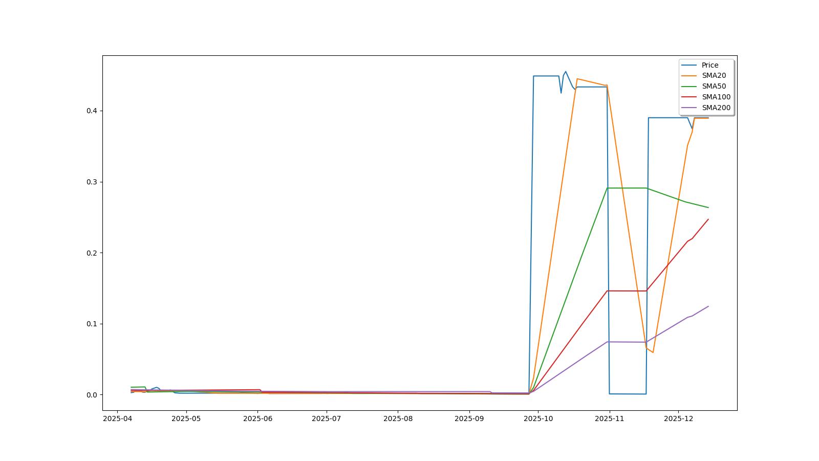 GuildFi Simple Moving Averages