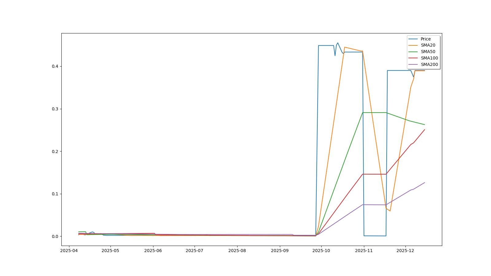 GuildFi Simple Moving Averages